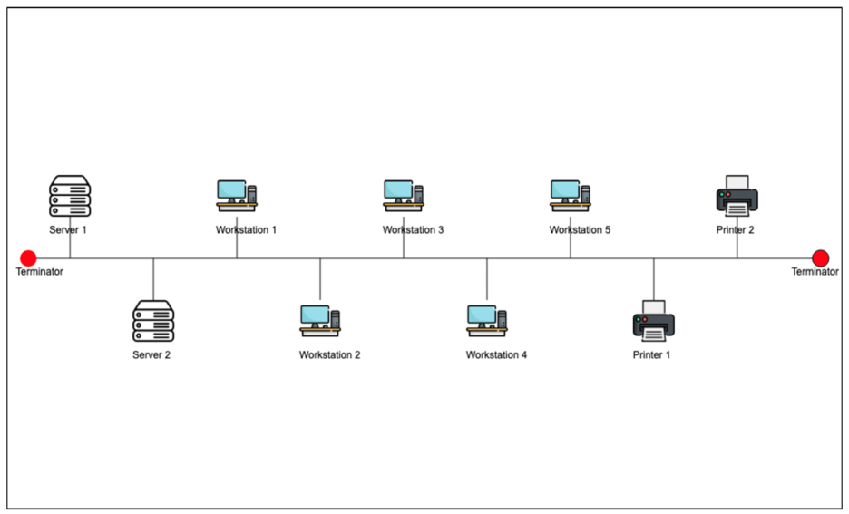 Terminator Used In Bus Topology